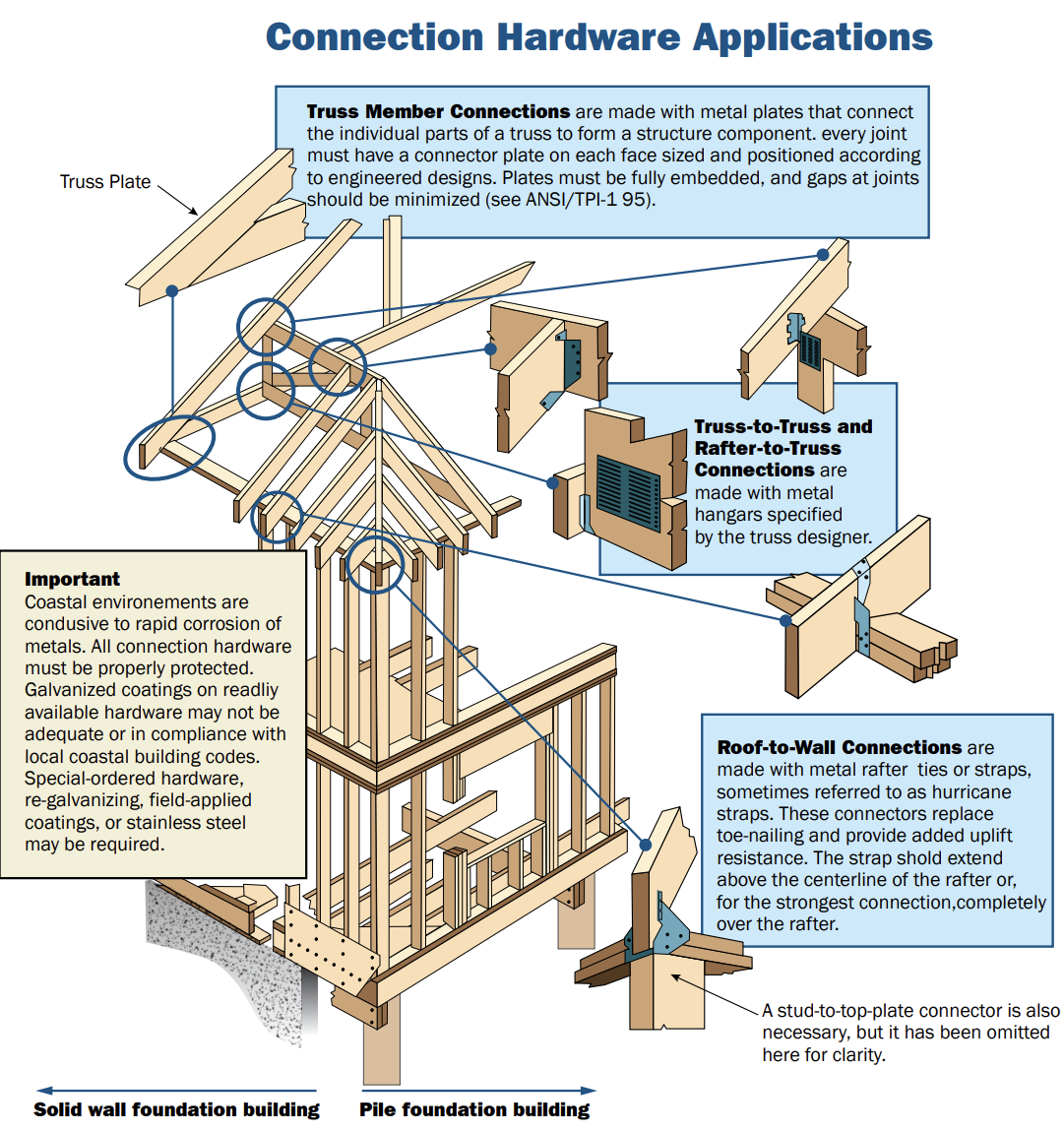 Strengthening Sloped Roof Systems for Tornado & Hurricane Resilience: A ...