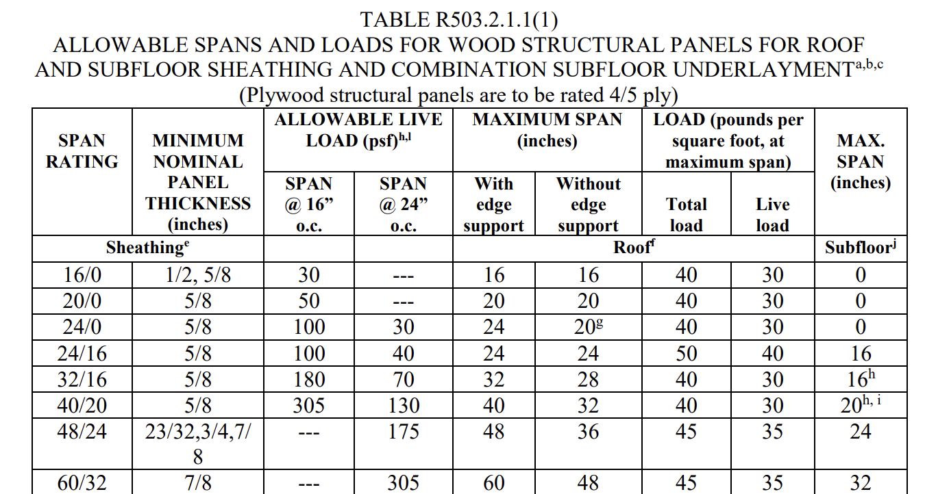 Elgin, IL Roof and Building Codes: Ensuring Compliance and Safety ...