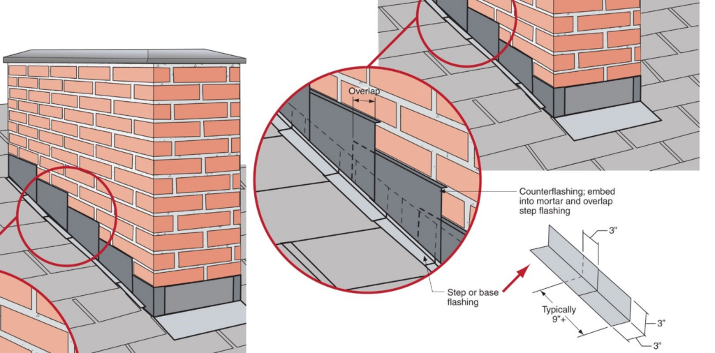 The Importance of Proper Flashing for Roof Penetrations: A ...