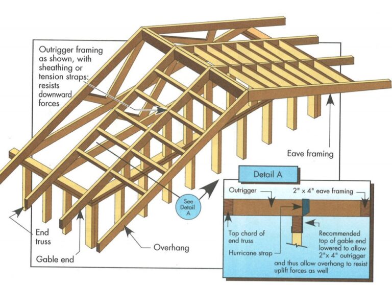 Framing of Gable Roof Overhangs for Wind Resistance: A Comprehensive ...