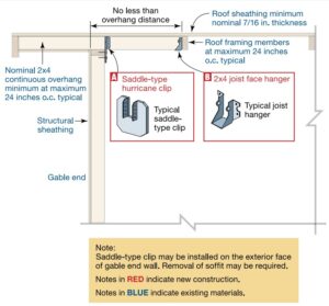 Framing of Gable Roof Overhangs for Wind Resistance: A Comprehensive ...