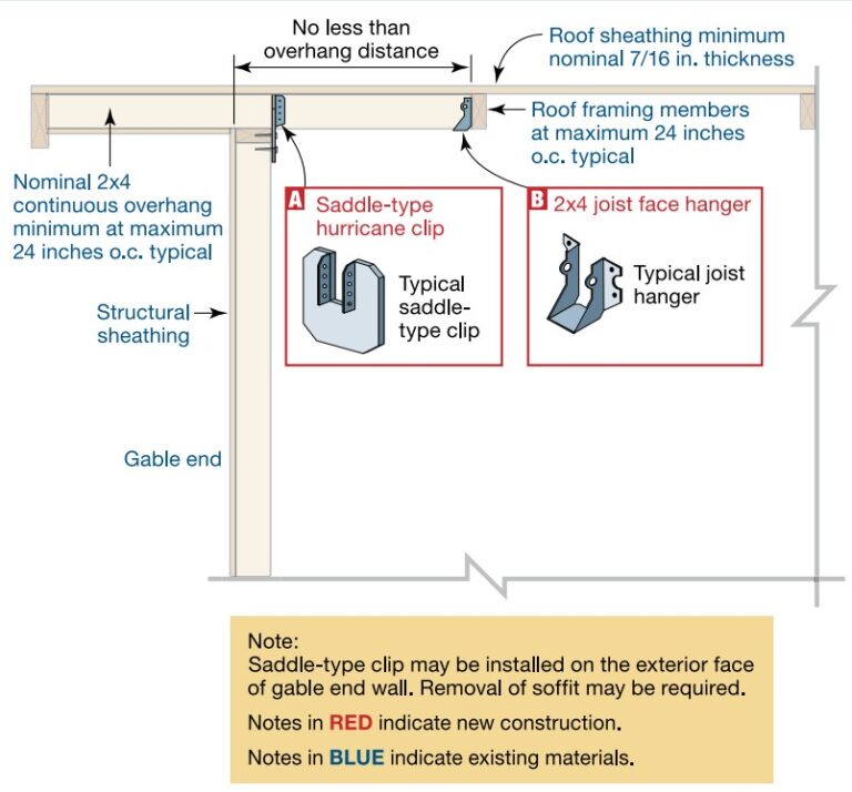 Framing of Gable Roof Overhangs for Wind Resistance: A Comprehensive ...