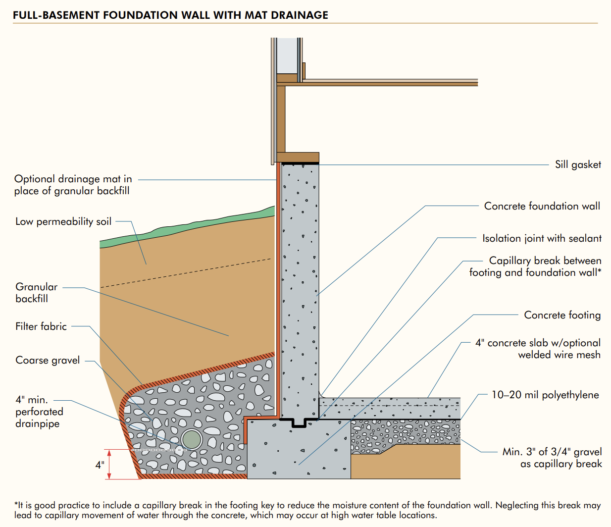 Moisture-Resistant Foundation Construction: Protecting Your Home from ...