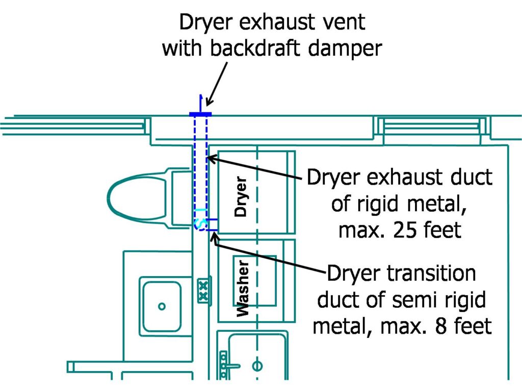 Proper Clothes Dryer Venting: A Comprehensive Guide - Stay Up-to-Date ...